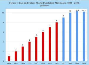 Planet Earth’s Increasing Population of 8 Billion — Global Issues